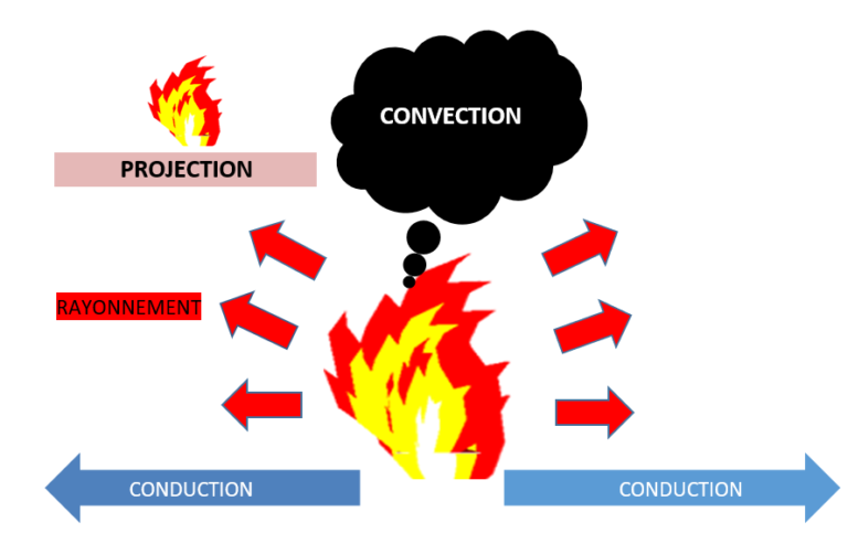 Le feu | Prepasecu