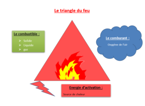 Le feu | Prepasecu